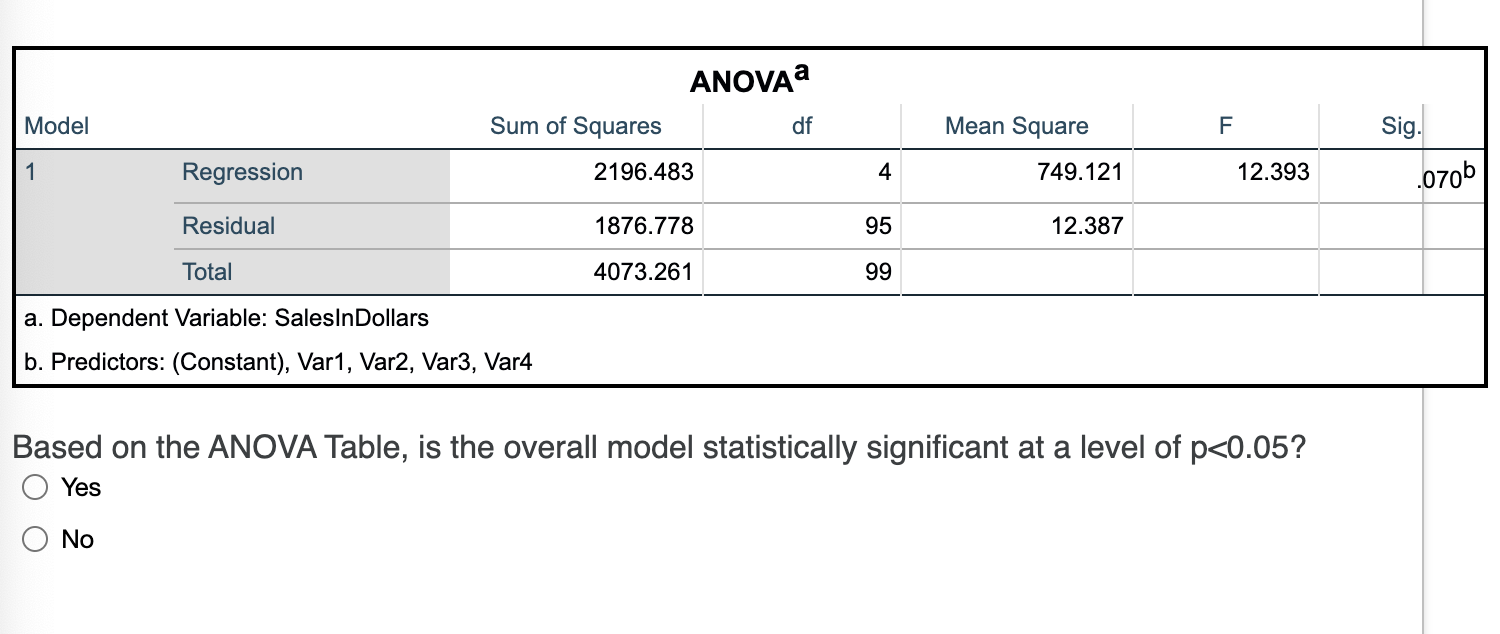 Solved ANOVA Model Sum of Squares df Mean Square F Sig. | Chegg.com