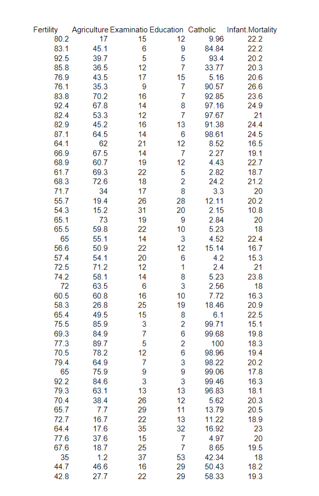 Solved Fit a multiple linear regression model Fertility | Chegg.com