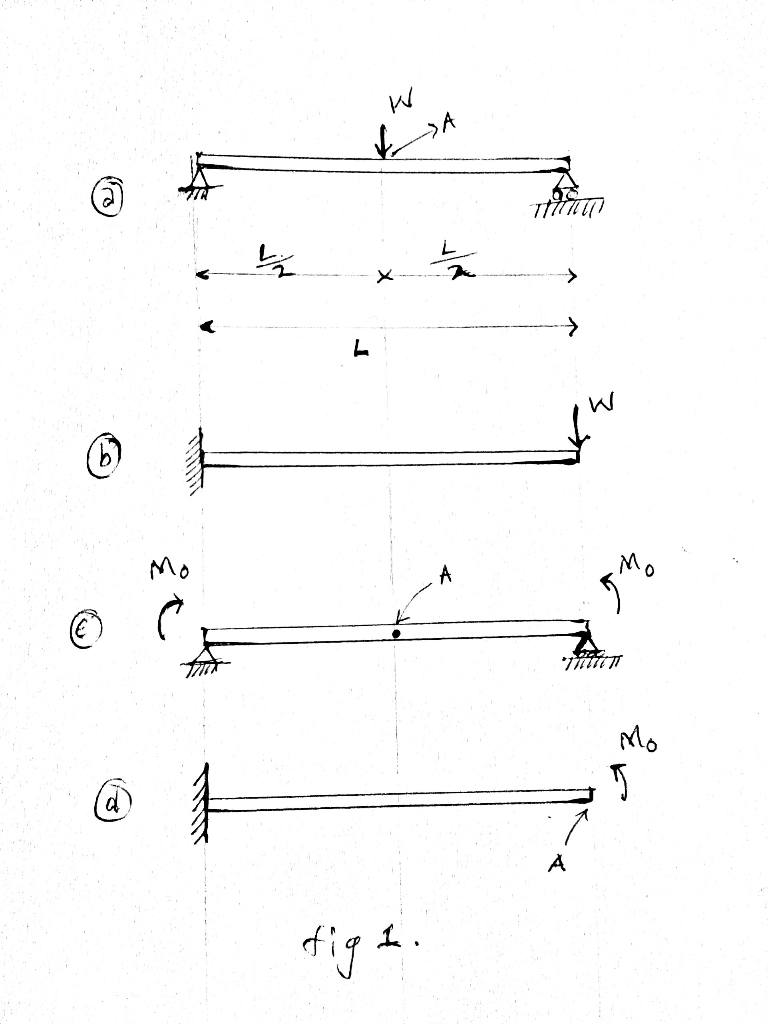Solved Derive the expression for the deflection of the point | Chegg.com