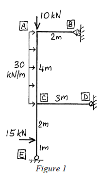 Solved Analyse the frame in Figure 1 using the Force Method | Chegg.com