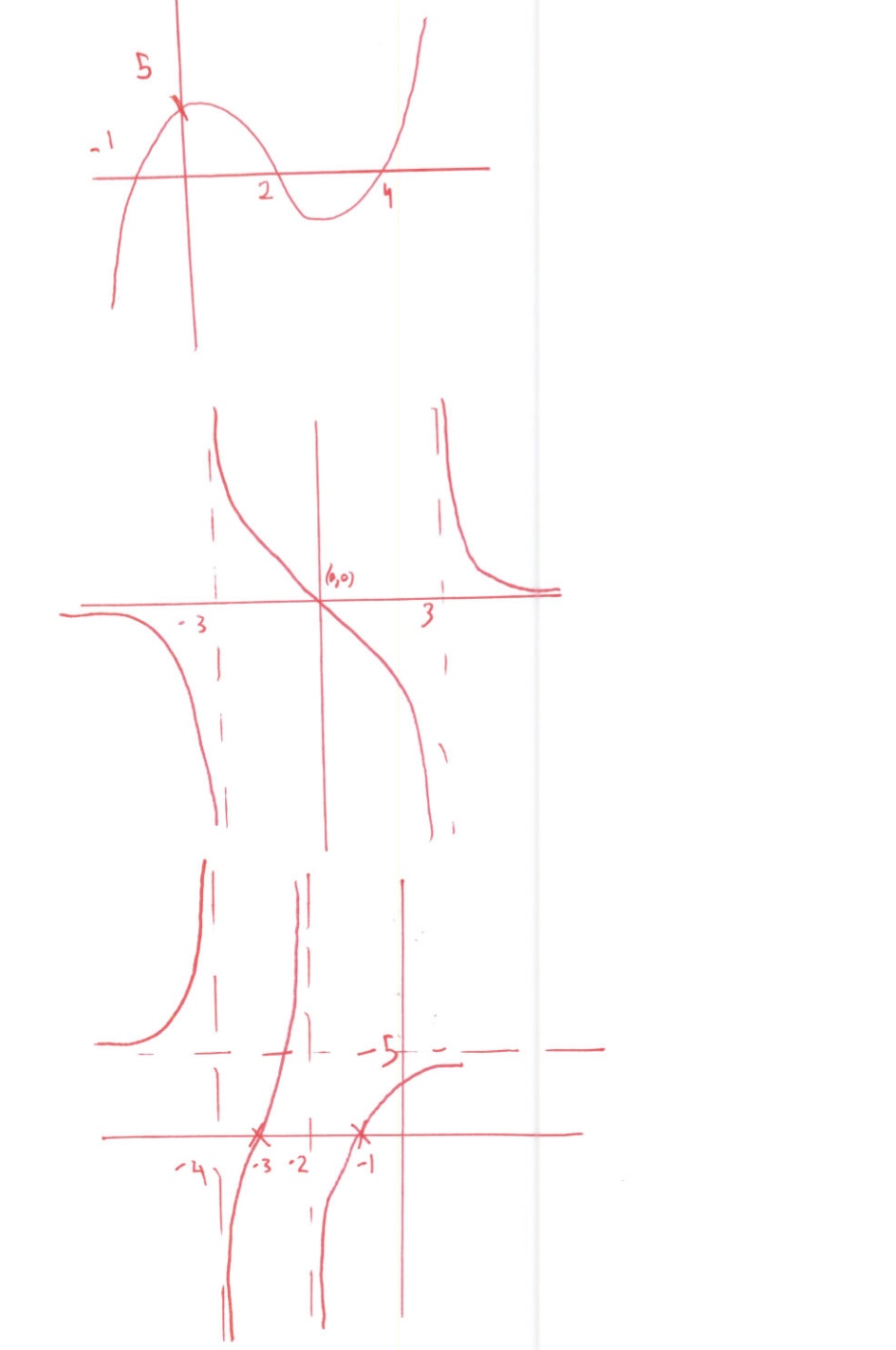 Solved 5 - . 3 -5 -3 .2 -1 | Chegg.com