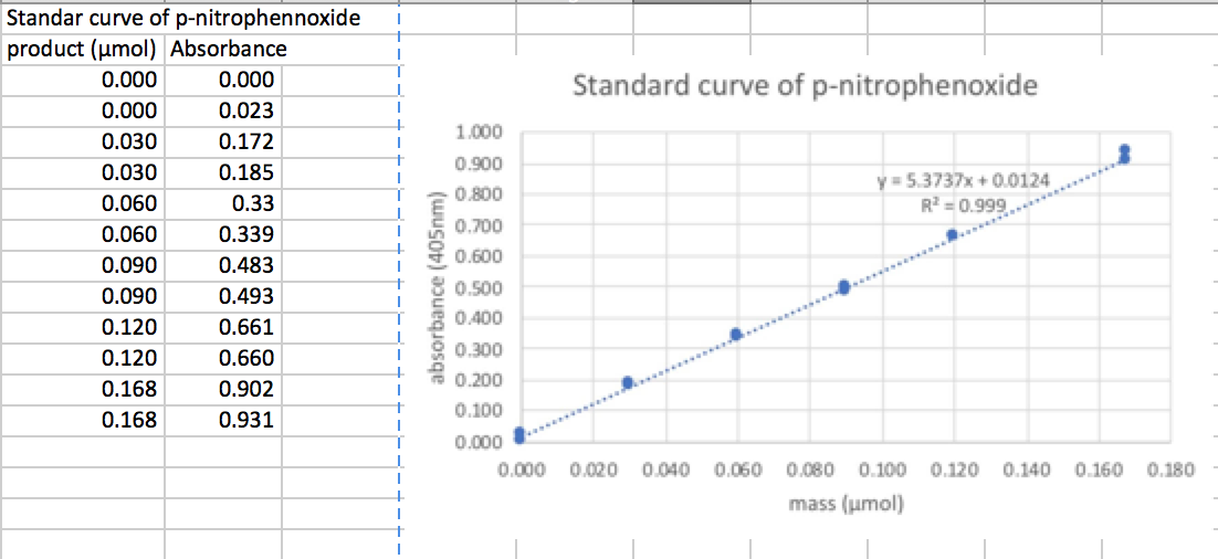 (2pts) Use your standard curve line to calculate the | Chegg.com