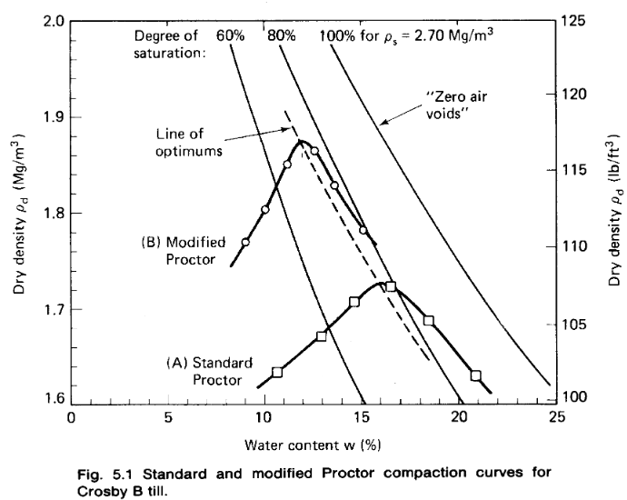 Solved Using the figure above: (a)Estimate the maximum dry | Chegg.com