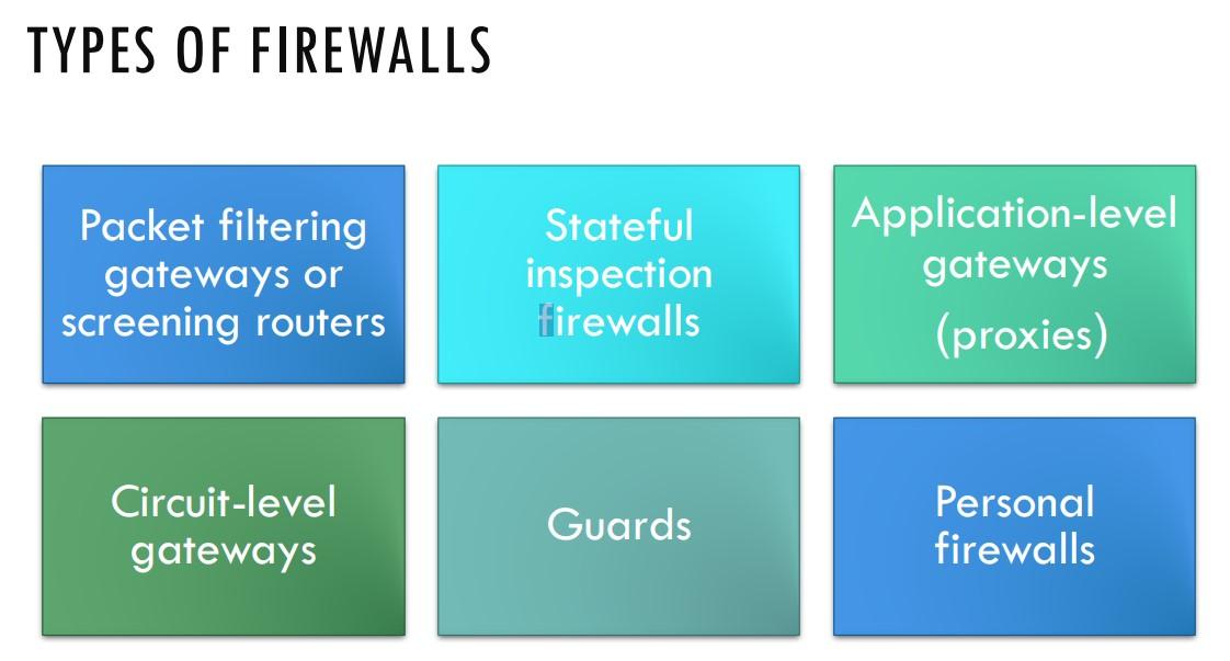 Solved Pick any 2 firewall types and compare and contrast | Chegg.com