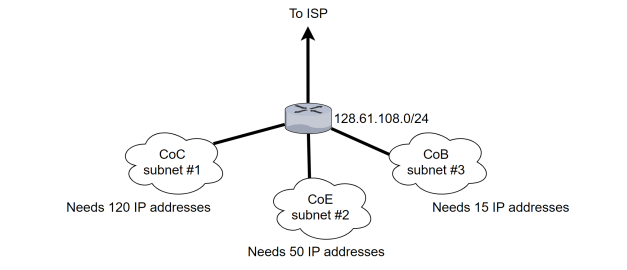 Solved [IPv4 Addressing][Subnet] A college is assigning IP | Chegg.com