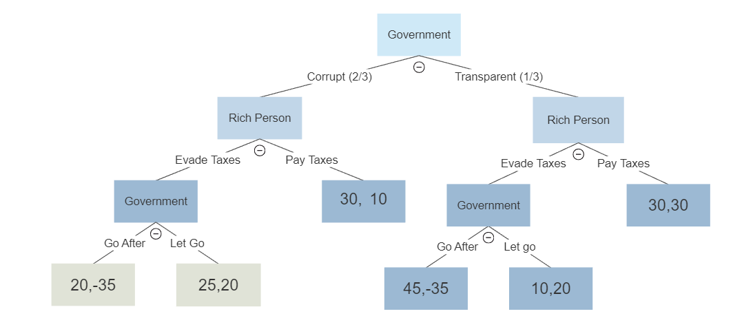 Solved Find the Perfect Bayesian Equilibrium of the | Chegg.com