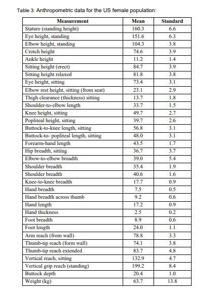 Part 2: Statistical basis of anthropometry for | Chegg.com