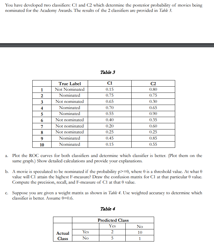 You have developed two classifiers: C1 and C2 which | Chegg.com