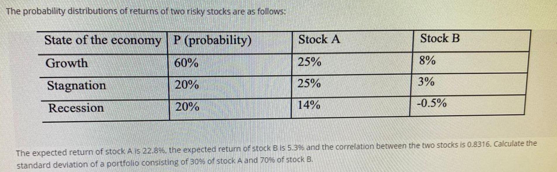 Solved The probability distributions of returns of two risky | Chegg.com