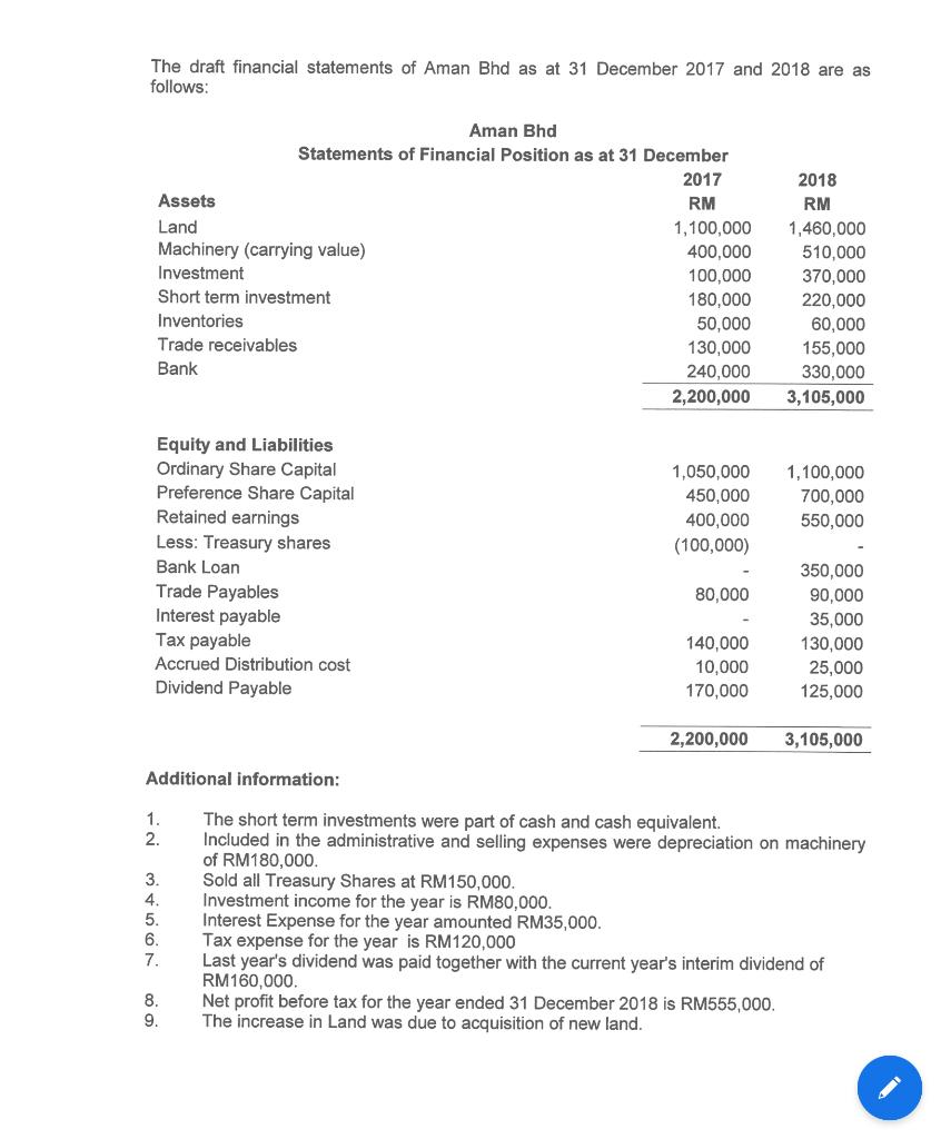 The draft financial statements of Aman Bhd as at 31 | Chegg.com