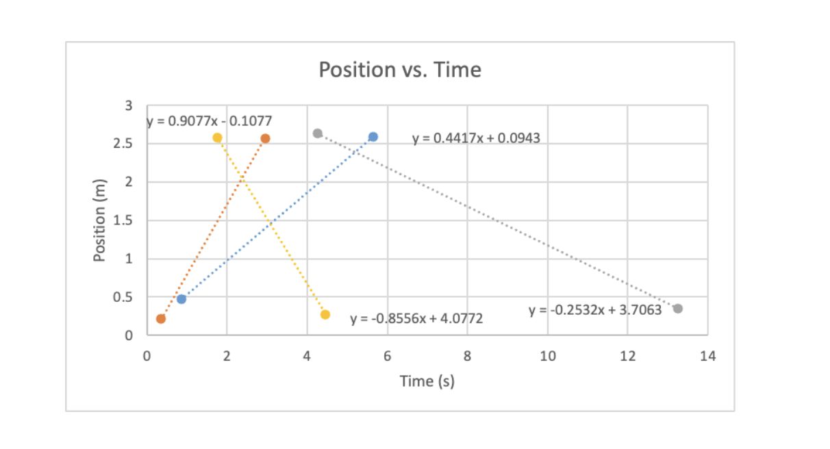 Solved Position vs. Time | Chegg.com