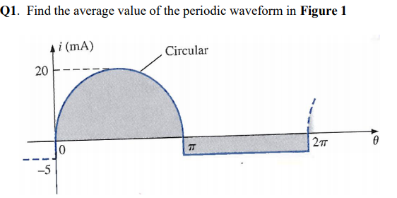 Solved Q1. Find the average value of the periodic waveform | Chegg.com