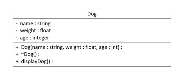 Solved Create a program implementing a Dog class as shown in | Chegg.com
