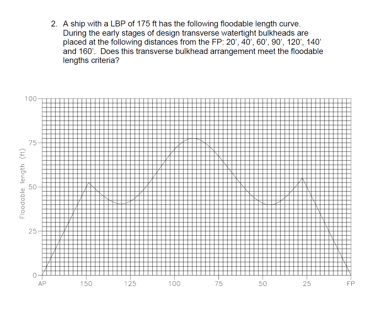 Solved A ship with a LBP of 175 ﻿ft has the following | Chegg.com