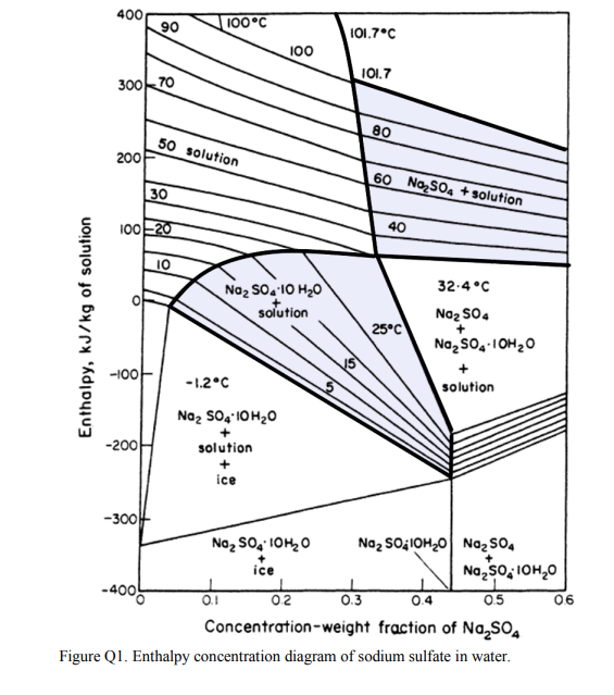 Solved Q1. Saturated aqueous Na2SO4 solution at 40 °C with | Chegg.com