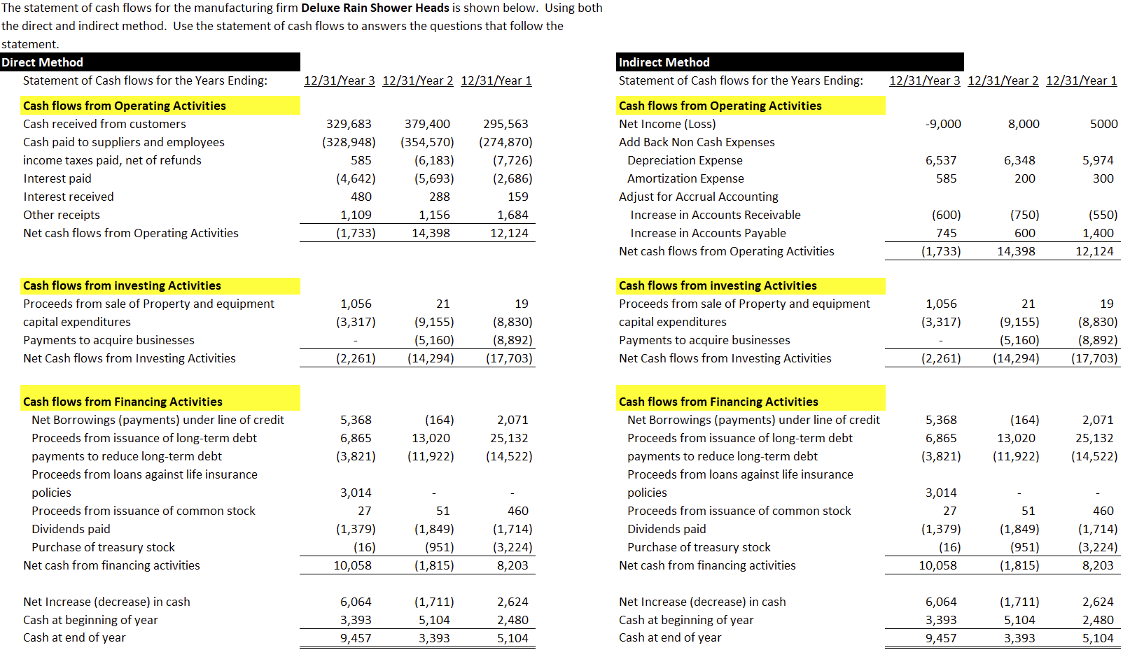 Solved The statement of cash flows for the manufacturing | Chegg.com