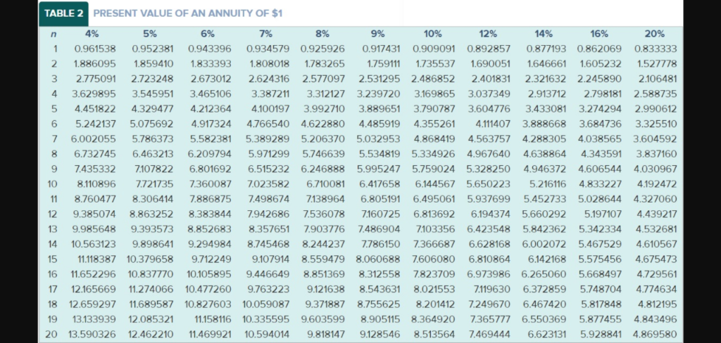 Present Value Of Annuity Table Up To 50 | Cabinets Matttroy