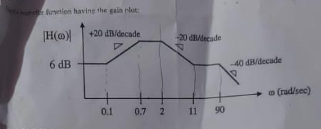 Solved find a transfer function having the gain plot show | Chegg.com