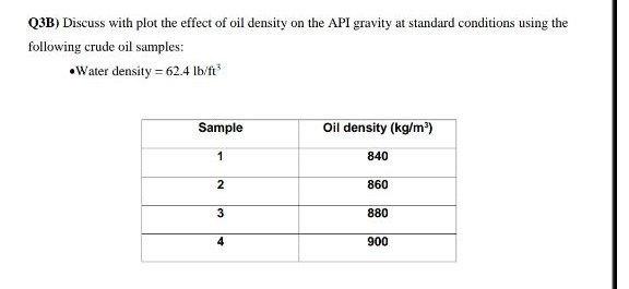 Solved Q3B) Discuss with plot the effect of oil density on | Chegg.com
