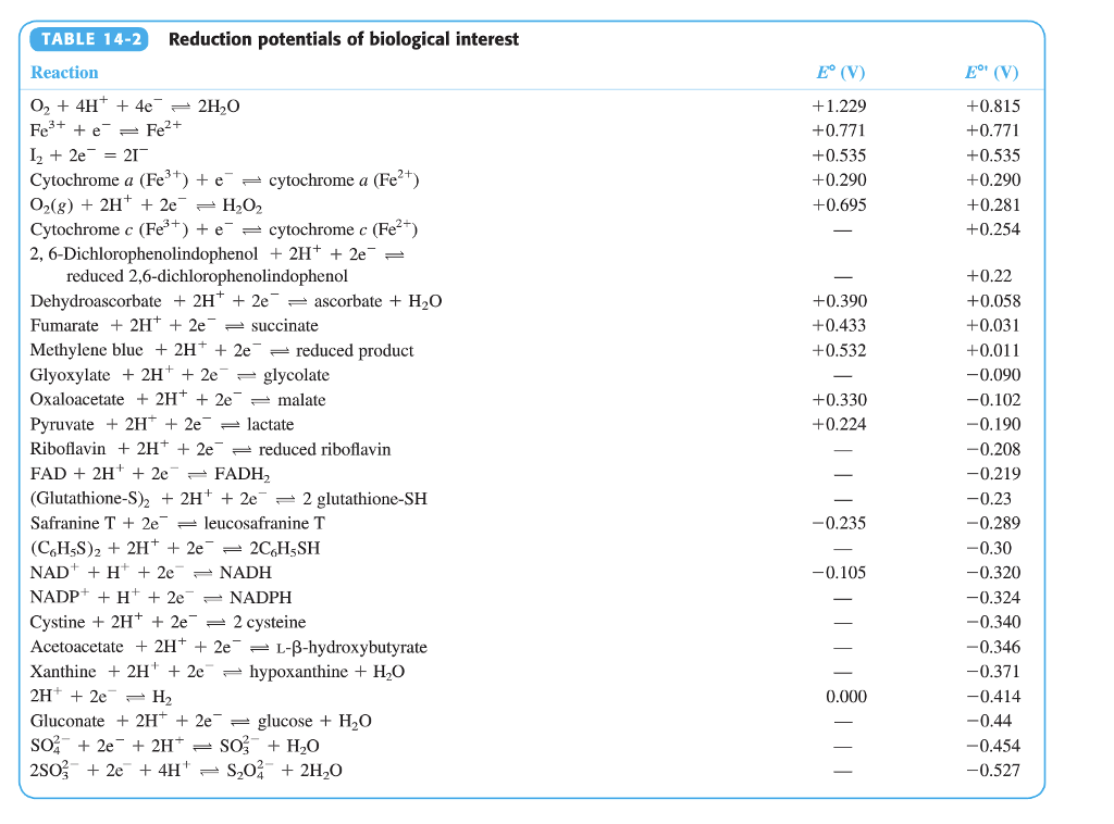 TABLE 14-1 Ordered standard reduction potentials | Chegg.com
