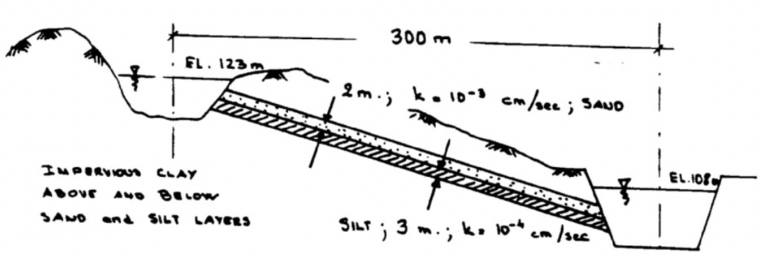 Solved A river and a canal run parallel 300 m apart as | Chegg.com