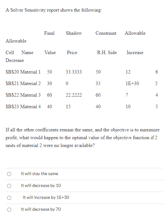 Solved A Solver Sensitivity report shows the following: | Chegg.com