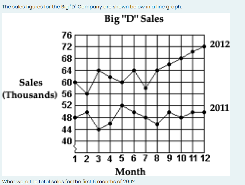Solved The sales figures for the Big "D" Company are shown | Chegg.com