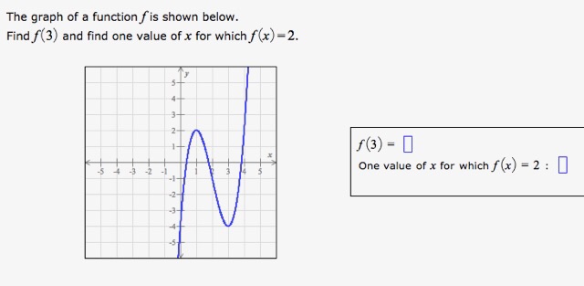 Solved The graph of a function fis shown below. Find f(3) | Chegg.com