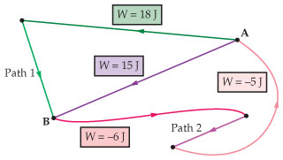 Solved a. What is the work done by this force on path 1?b. | Chegg.com