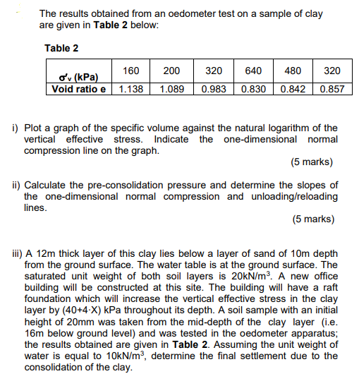 Solved The results obtained from an oedometer test on a | Chegg.com