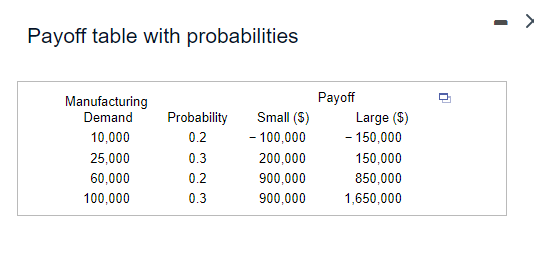 Solved Payoff table with probabilitiesA payoff table for | Chegg.com