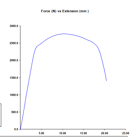 Solved Force (N) vs Extension (mm) 3000.0 2500.0 2000.0 | Chegg.com