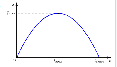 Solved A projectile leaves the origin with speed v0 at an | Chegg.com