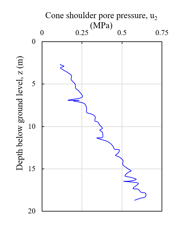SITE INVESTIGATION DATA (CPTu & Unconsolidated | Chegg.com