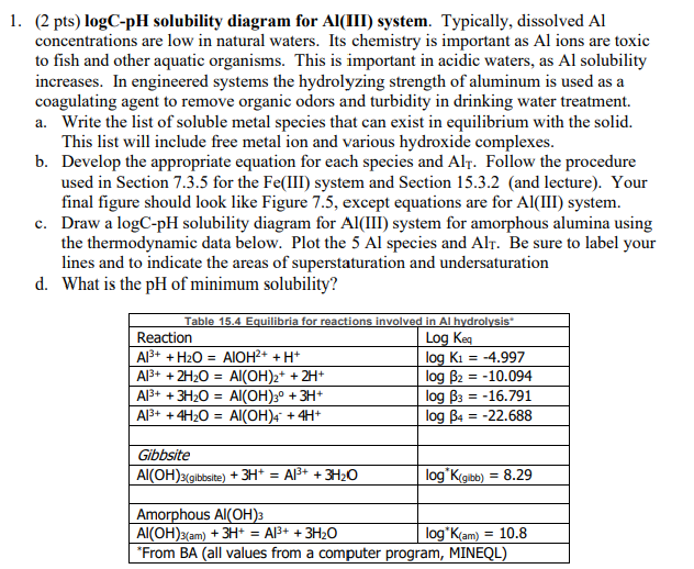 Solved 1. (2 pts) logC-pH solubility diagram for Al(III) | Chegg.com