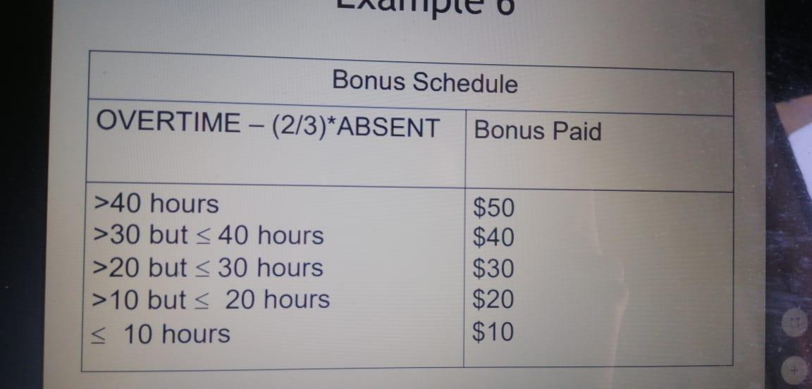 Solved Bonus Schedule OVERTIME - (2/3)*ABSENT Bonus Paid >40 | Chegg.com