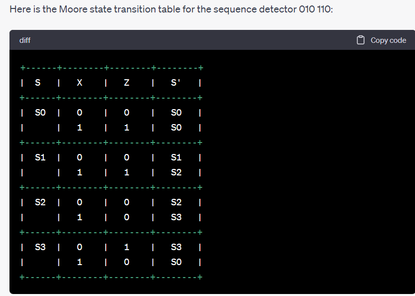Solved Create the moore state table by hand with the data | Chegg.com