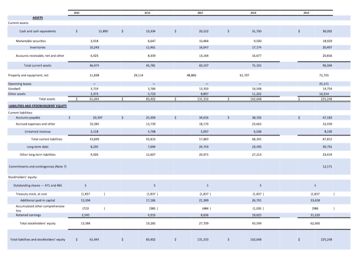 Perform financial ratio analysis on Amazon by using | Chegg.com