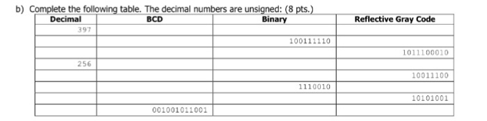 Solved b) Complete the following table. The decimal numbers | Chegg.com