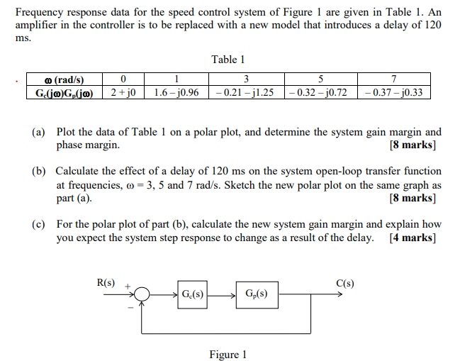 Solved Frequency response data for the speed control system | Chegg.com