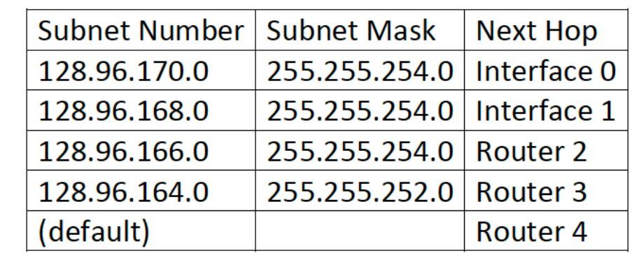 Solved \begin{tabular}{|l|l|l|} \hline Subnet Number & | Chegg.com