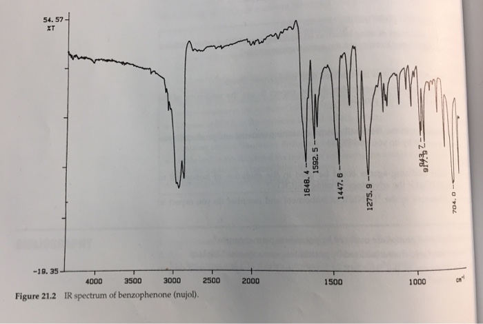 Solved 54.57 -19, 35 4000 3500 3000 2500 2000 Figure 21.2 IR | Chegg.com