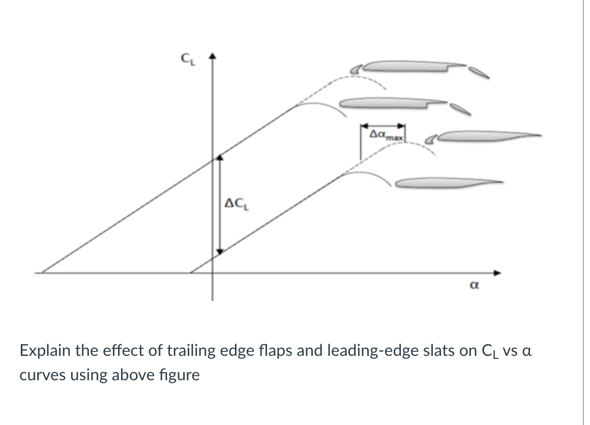 Solved C С Δαmax | AG a Explain the effect of trailing edge | Chegg.com