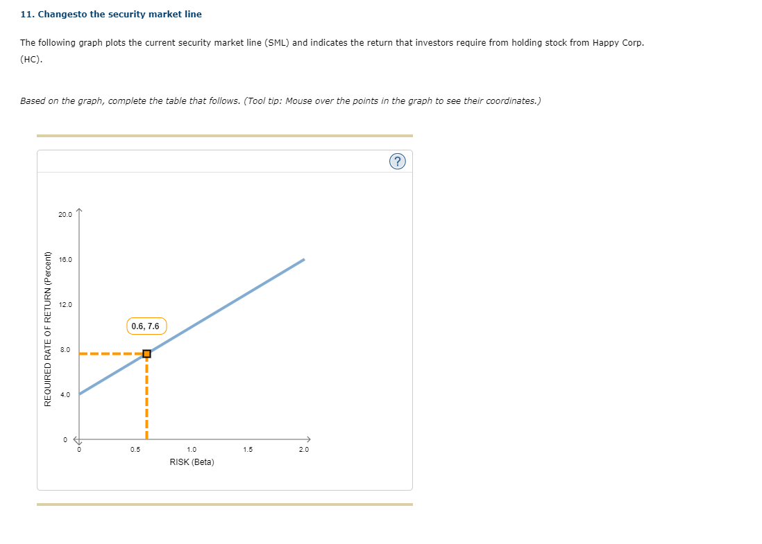 Solved 11. Changesto the security market line The following | Chegg.com