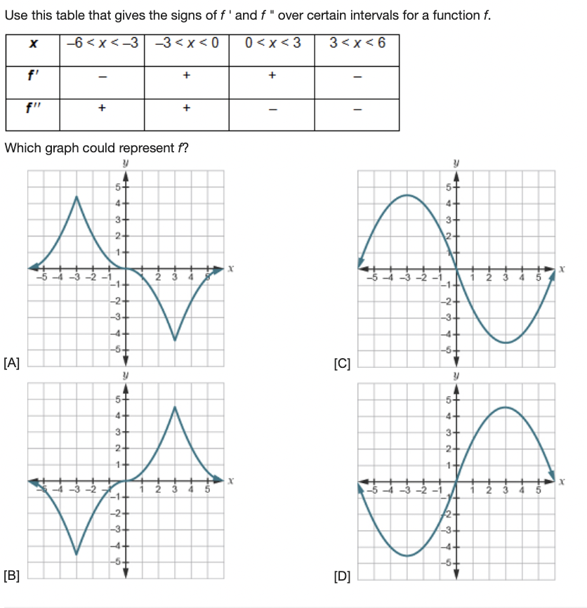 Solved Use this table that gives the signs of f' and f" over | Chegg.com