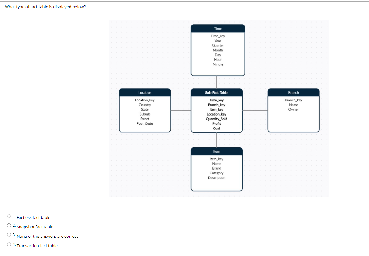 Solved What type of fact table is displayed below? Time Time | Chegg.com