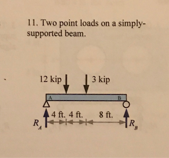 Solved Calculate the reaction forces and moments, then draw | Chegg.com
