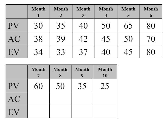 Solved EVM. Given the following 10-month project. It is now | Chegg.com