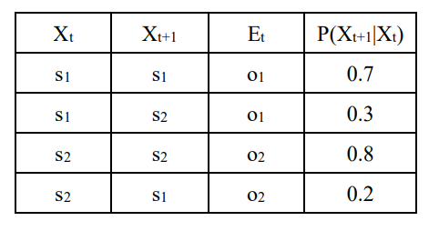 Solved The transition table below specifies an HMM. Assume | Chegg.com