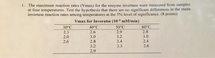Solved 1. The maximum reaction rates (Vmax) for the enzyme | Chegg.com